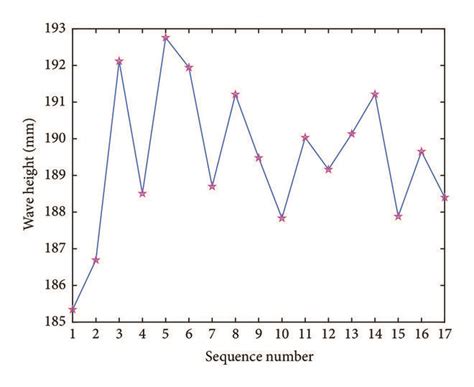Fluctuations Of Experimental Wave Parameters At Model Scale A Wave