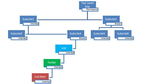 Sharepoint Permissions Management Guide