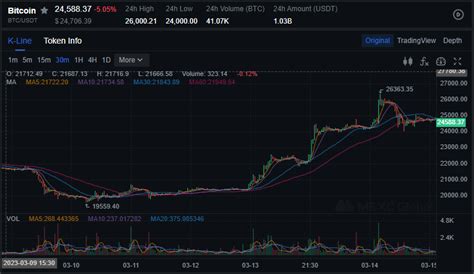 Here Is Why Bitcoin Skyrockets Back To 26000 • Mexc Blog