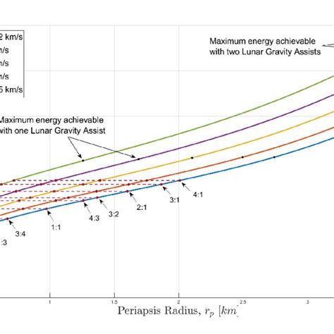 Tisserand Graph For The Earth Moon System Download Scientific Diagram