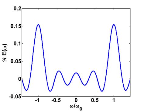 The Spectrum Of A Rectangularly Shaped Light Pulse