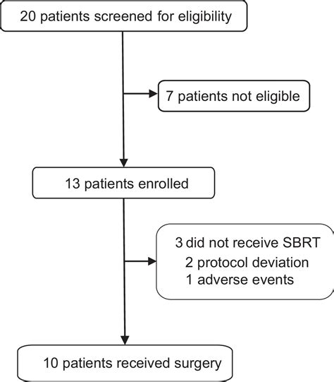 Effects Of Neoadjuvant Stereotactic Body Radiotherapy Plus Adebrelimab And Chemotherapy For