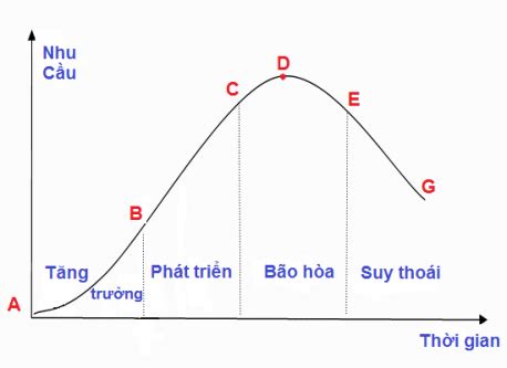 Chu Kỳ Sống Của Sản Phẩm Quy Luật Chiến Lược Marketing hiệu quả EU