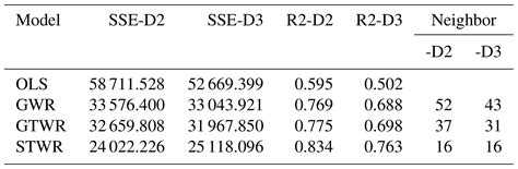 Gmd A Spatiotemporal Weighted Regression Model Stwr V1 0 For Analyzing Local Nonstationarity