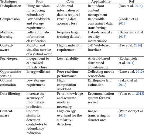 Comparison Of Different Types Of Techniques In Mobile Crowdsensing