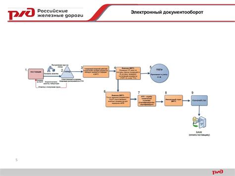 Контроль за сроками доставки Модель взаимодействия РЖДС и поставщика презентация онлайн