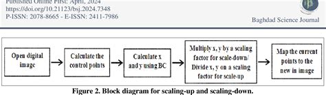 Figure 1 From A Proposed Image Scaling Technique By Using Bezier Curve