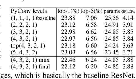 Pyramidal Convolution Rethinking Convolutional Neural Networks For Visual Recognition Paper