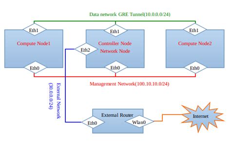配置openstack 中最复杂灵活的网络模型：每个租户都拥有自己的路由及内部网络openstack复杂 Csdn博客