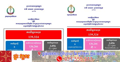 ថ្ងៃ នេះ ករណីឆ្លងកូវីដ ១៩៖ គ្មានអ្នកឆ្លងថ្មី គ្មានអ្នកជាសះស្បើយ និងគ្មាន អ្នកជំងឺស្លាប់