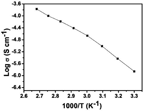 In Situ Preparation Method And Application Of Polymer Electrolyte Eureka Patsnap