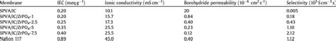 Iec Ionic Conductivity Borohydride Permeability And Selectivity Of Download Scientific