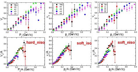 Figure 2 From Scaling Of Anisotropy Flows In Intermediate Energy Heavy