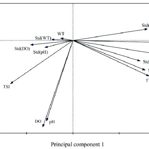Principal Components Analysis Pca Biplot For The Relationships