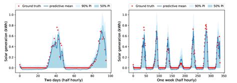 Forecasting Results For Proposed Vae Bayesian Bilstm Download Scientific Diagram