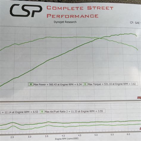 Dyno Sheet From My Lsa Supercharged 2014 1ss Camaro