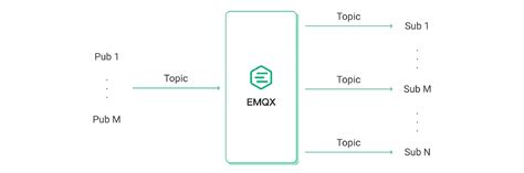 A Beginners Guide To Mqtt Performance Testing Emq
