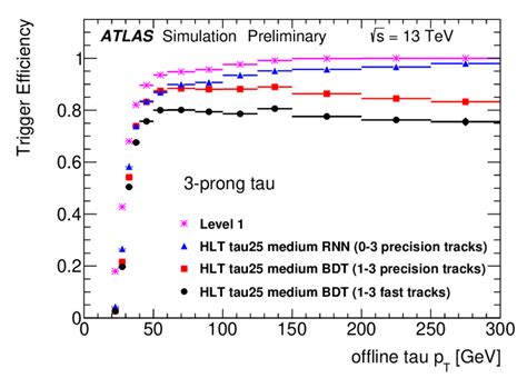 Efficiency Of τ Lepton Triggers As A Function Of The Offline Transverse