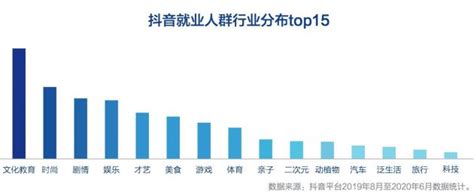抖音一年带动3617万个就业机会 中青年是就业主力军tmt观察网