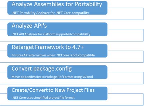 Understanding How To Port Your ASP NET Web Apps To ASP NET Core Developer Support