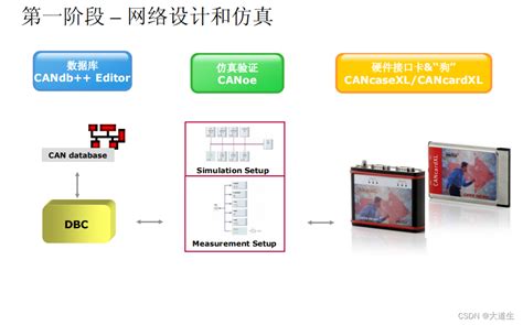 【autosar】autosar开发工具链（四） Canoe在总线开发中的作用autosar Explorer Csdn博客
