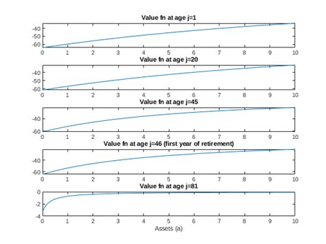 Life Cycle Model Does Not Work VFI Toolkit