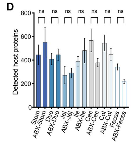 跟着 Cell 学做图 柱状图误差线显著性标记 Csdn博客