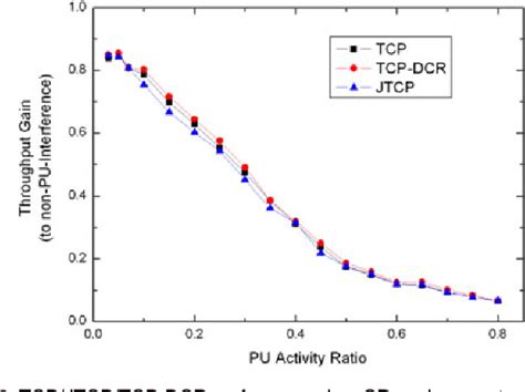 Figure 1 From A Cognitive Tcp Design For A Cognitive Radio Network With