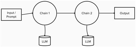 zeroshot fewshot and prompt chaining using langchain sourav