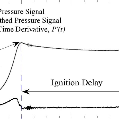 12 Determination Of Ignition Delay Shown For A Representative Case P