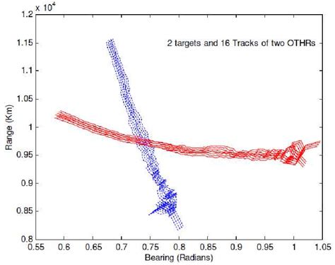 Figure 4 From A New Method For Multipath Clustering For Over The Horizon Radar Semantic Scholar