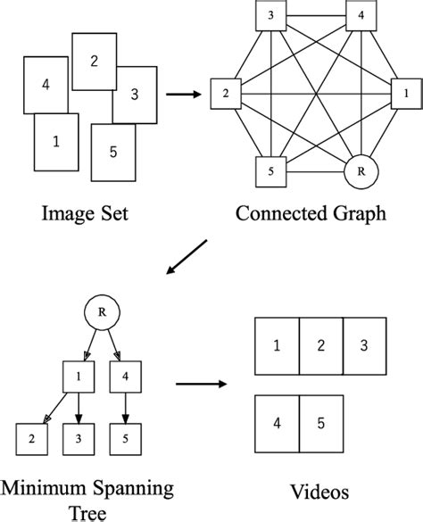 Figure 2 From Lossless Image Set Compression Using Animated Flif