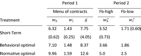 Suppliers Optimal Contract Parameters Download Scientific Diagram