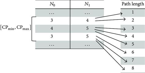 Mapping í µí 0 í µí 1 combinations to available path length Download Scientific Diagram