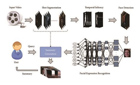 Overall Framework Of The Proposed Movie Summarization Scheme Download Scientific Diagram