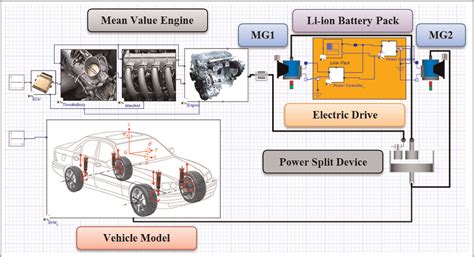 Figure 3 From Design And Evaluation Of A Predictive Powertrain Control System For A Plug In