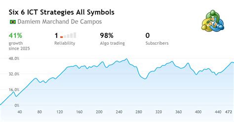 Copy Trades Of The Six 6 Ict Strategies All Symbols Trading Signal For Metatrader 5 999 Usd