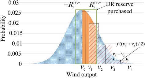 Illustration Of The Linearisation Method For The Wind Poweroutput