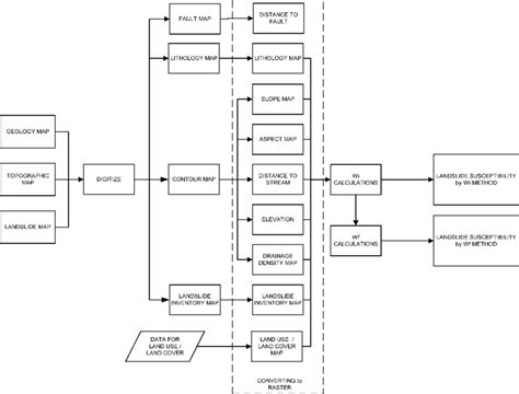 Flow Chart Showing Methodology Of The Landslide Susceptibility Analyses