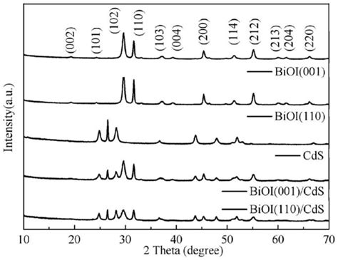 一种bioicds复合光催化剂及其制备方法和应用