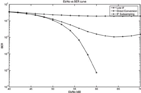 Symbol Error Rate Versus Signal To Interference And Noise Ratio SINR Download Scientific