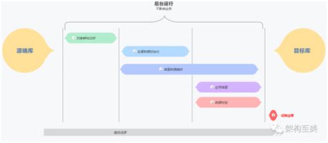 MySQL篇三MySQL数据实时增量迁移方案 阿里云开发者社区