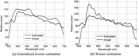 a generalized inverse estimation b wiener estimation actual and