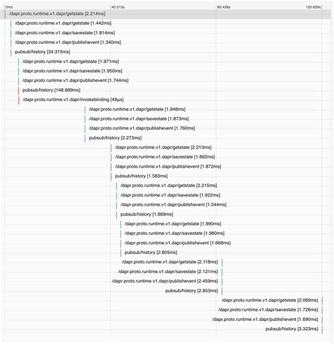 Add Activities To Blazor Server For Distributed Tracing · Issue 29846