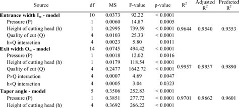 Anova Responses Result Comparison Download Scientific Diagram