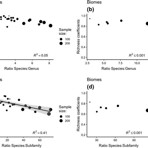 Regression Between The Richness Regression Coefficients Of Taxonomic Download Scientific