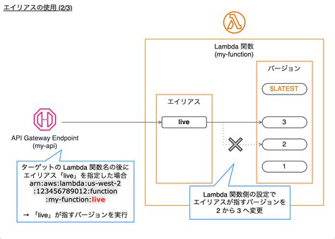 テクニカルインストラクターと学ぶ Aws Lambda 関数のバージョンとエイリアス Buildersflash 変化を求めるデベロッパーを応援するウェブマガジン Aws