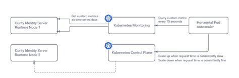 Kubernetes Auto Scaling Curity Identity Server