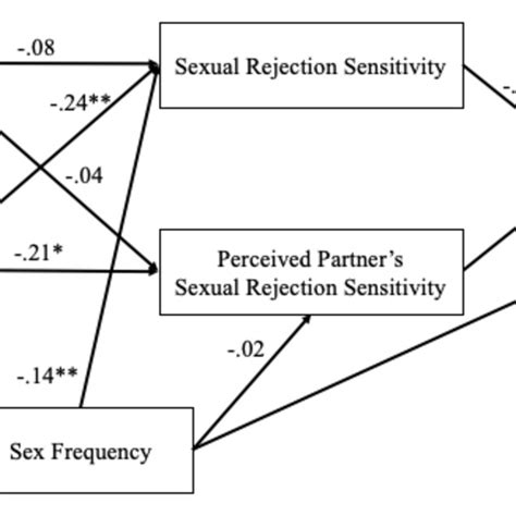 Path Estimates For Hypothesized Model Download Scientific Diagram