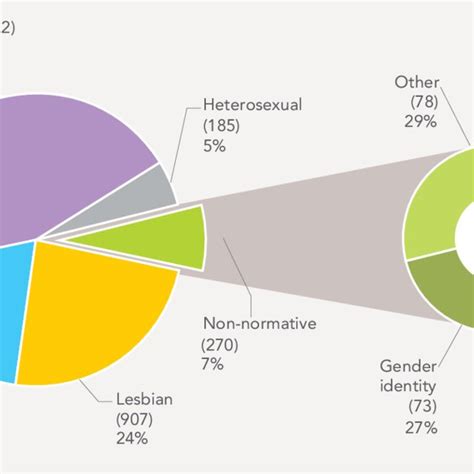 Sexual Orientations Overall Sample Download Scientific Diagram